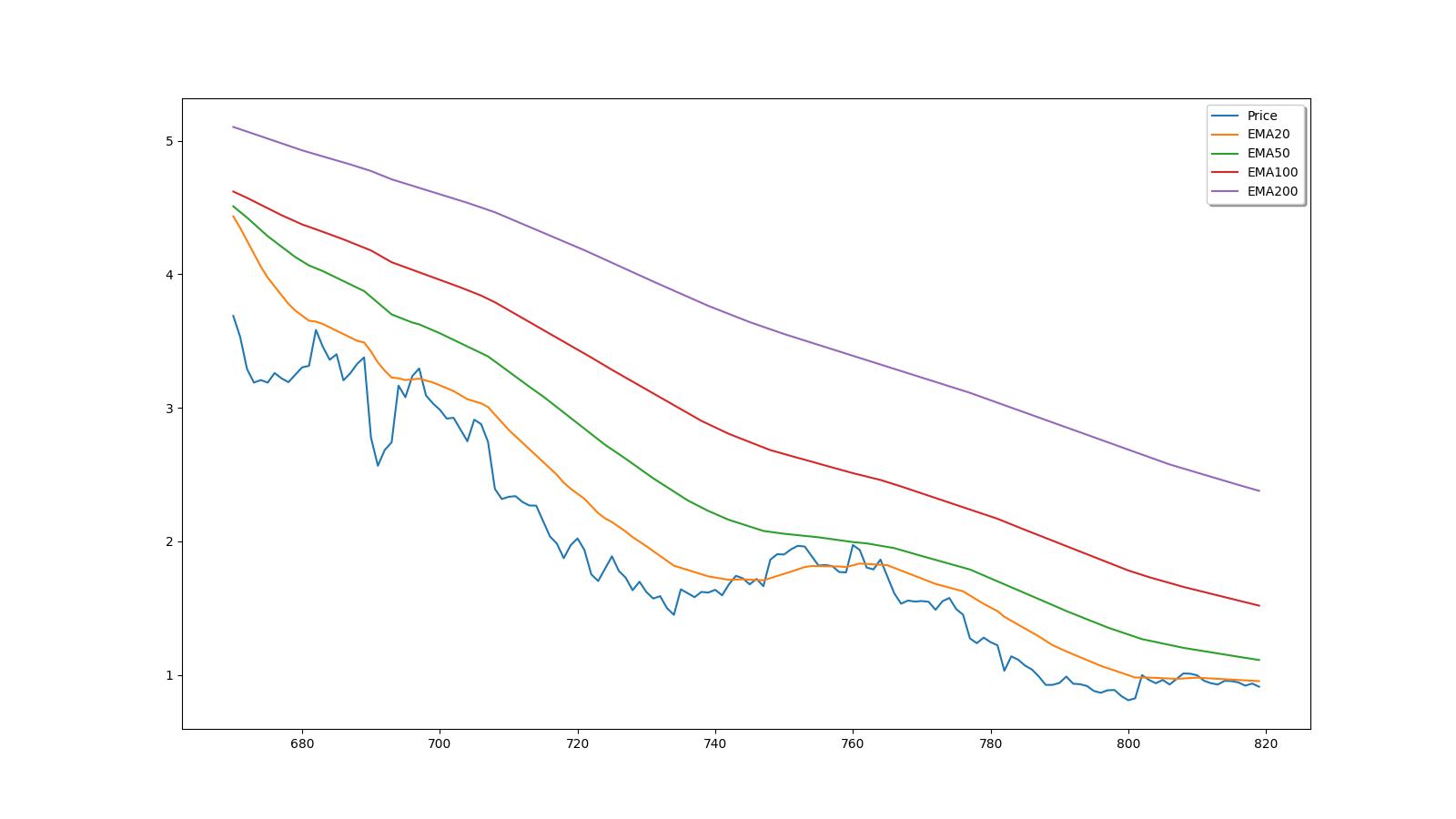 앱토스 Exponential Moving Averages