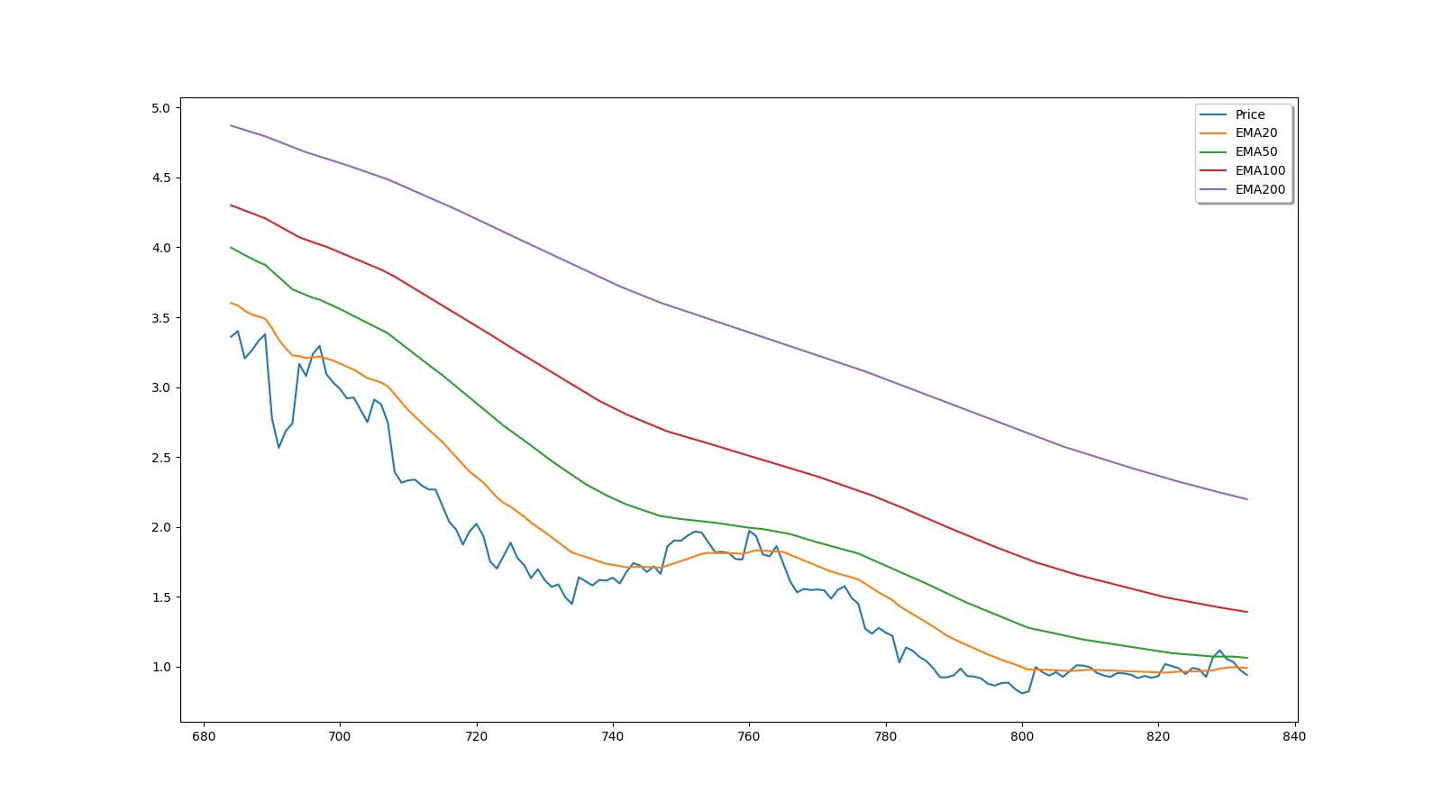 Aptos Exponential Moving Averages