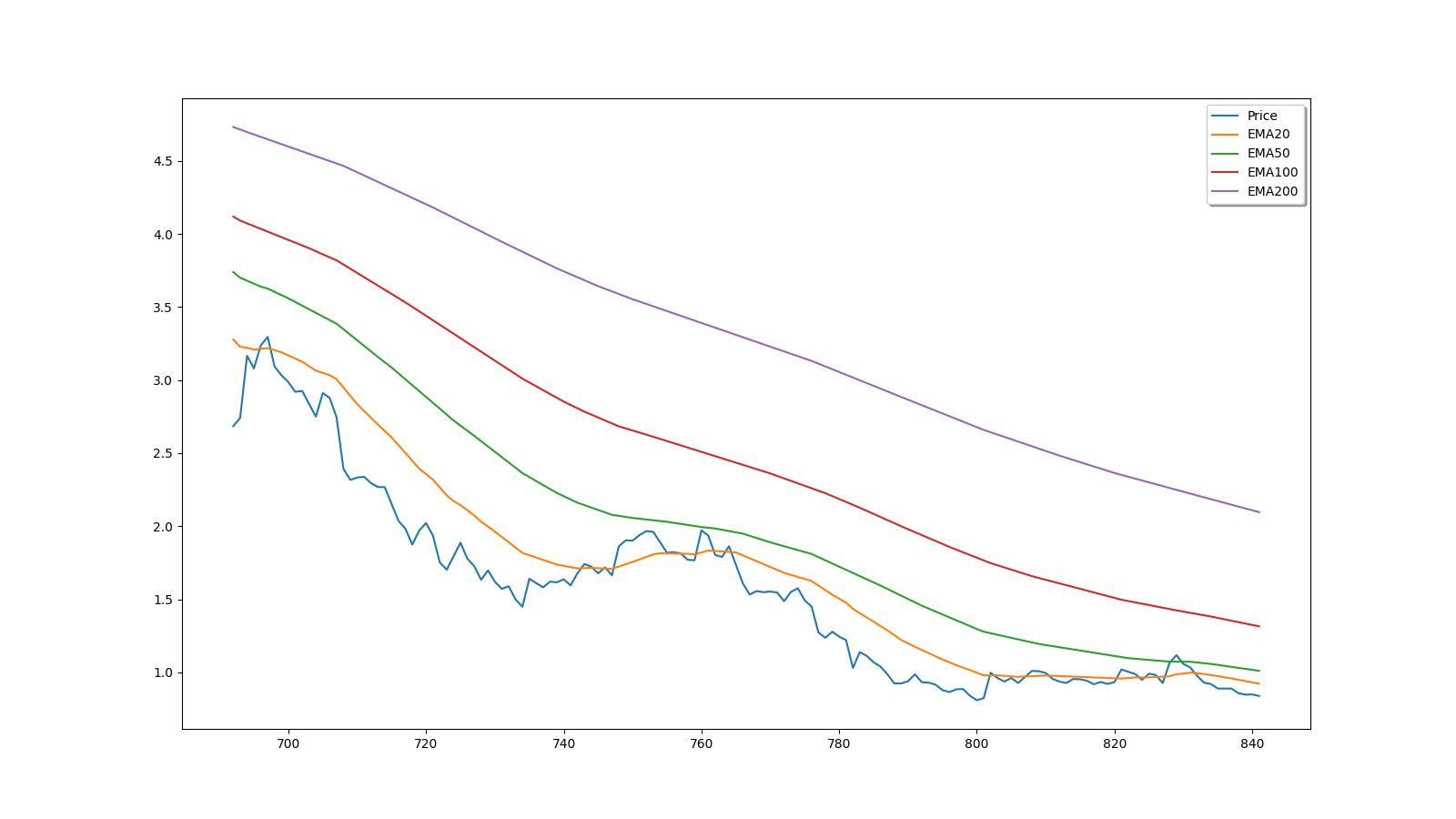 앱토스 Exponential Moving Averages