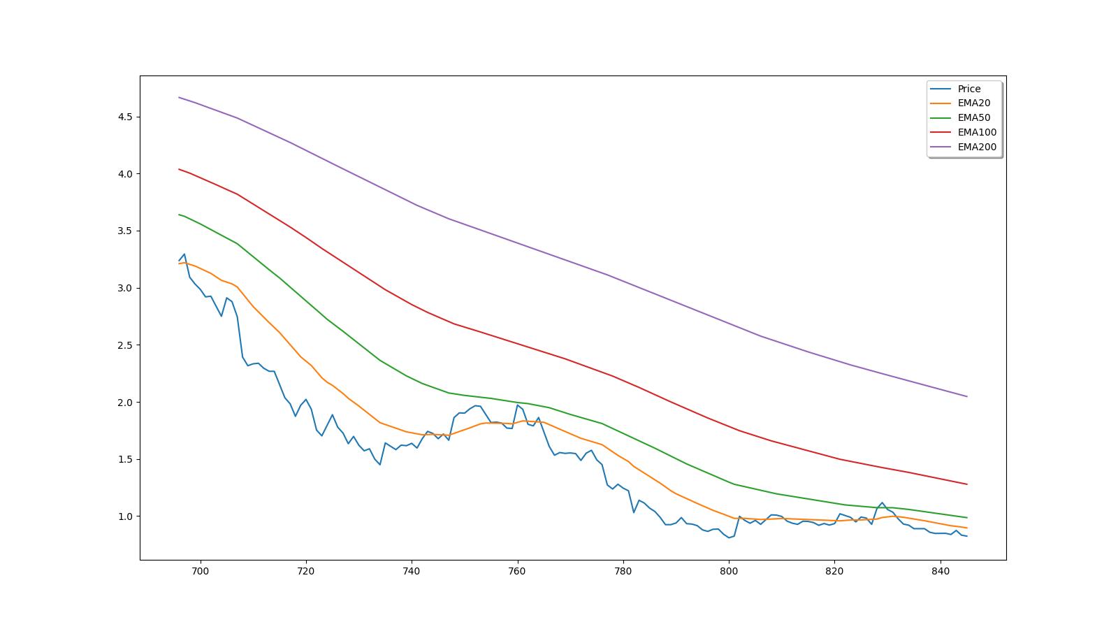 Аптос Exponential Moving Averages