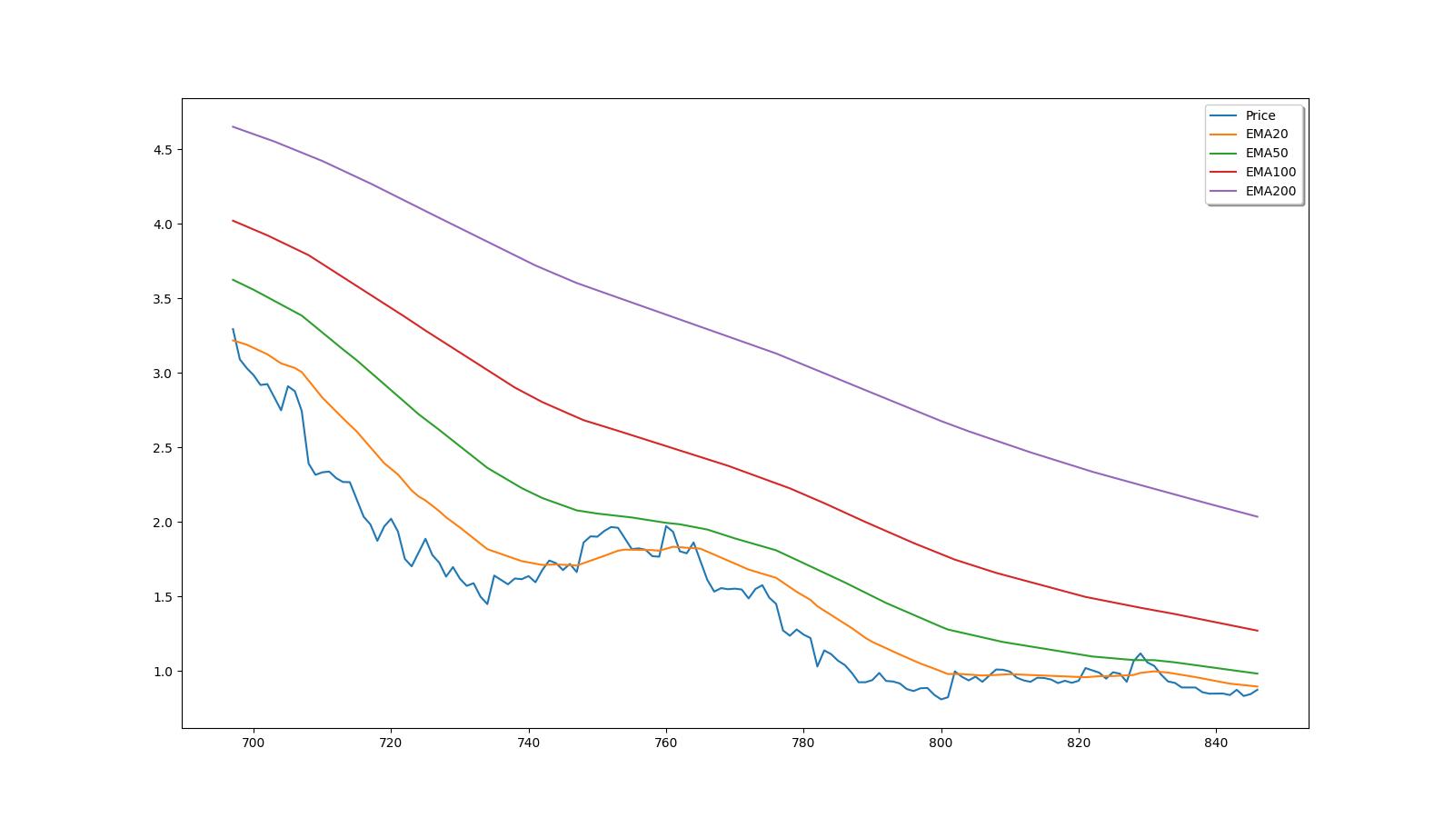 Aptos Exponential Moving Averages