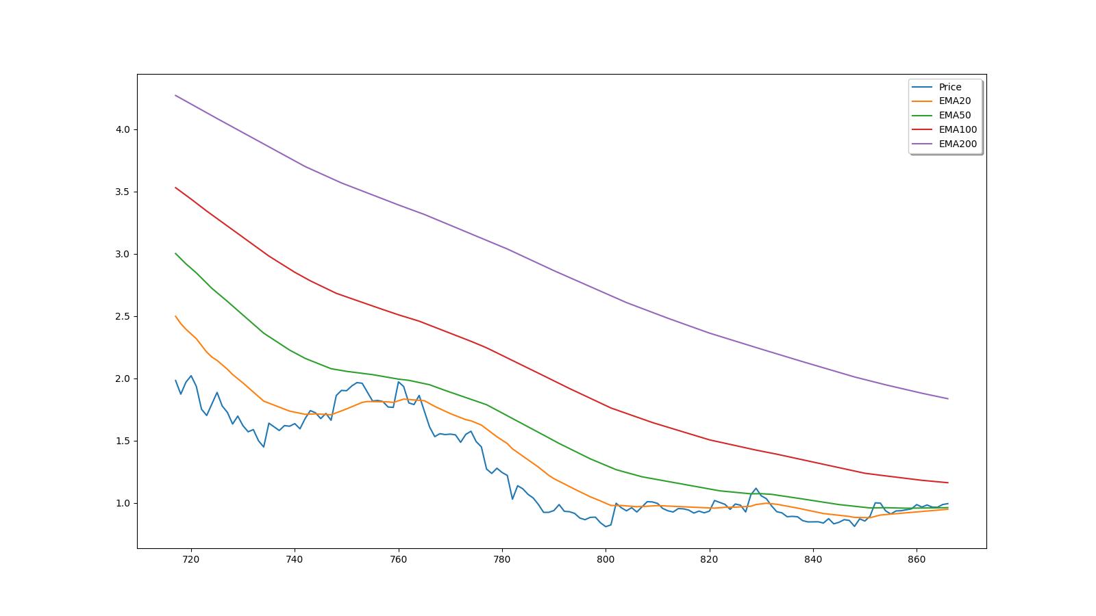Aptos Exponential Moving Averages