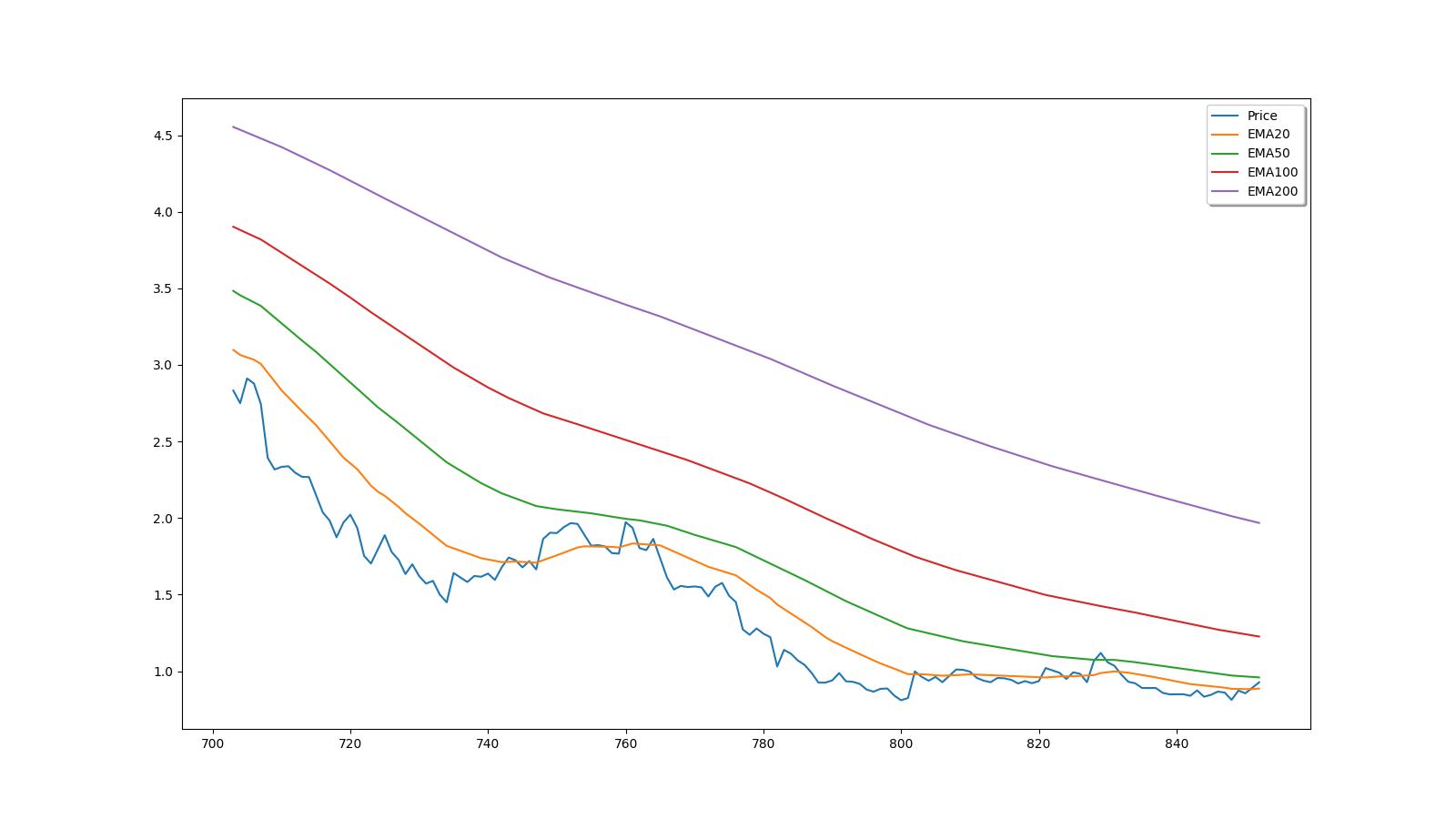 Aptos Exponential Moving Averages