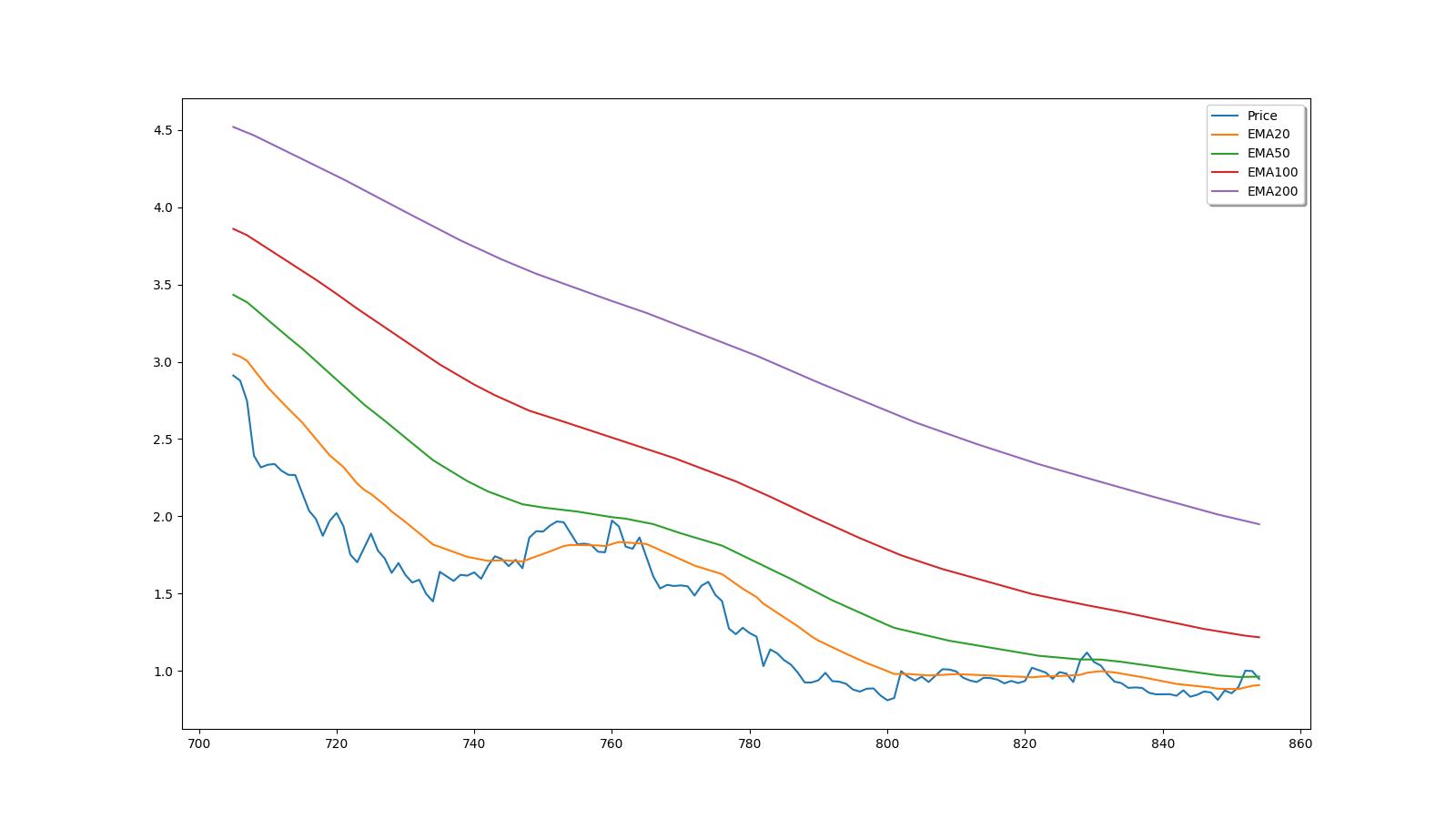 Аптос Exponential Moving Averages