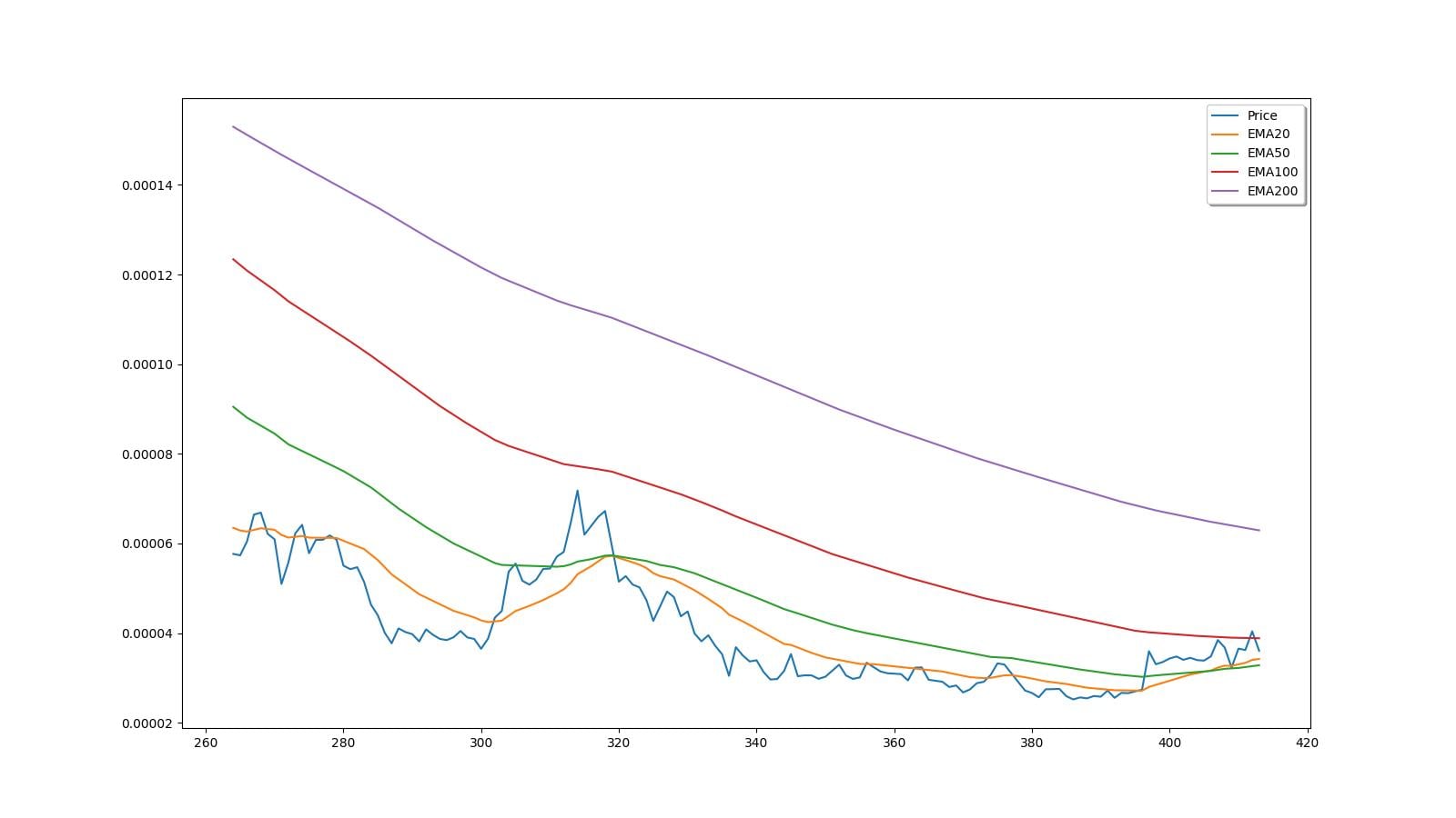 Apu Apustaja Exponential Moving Averages
