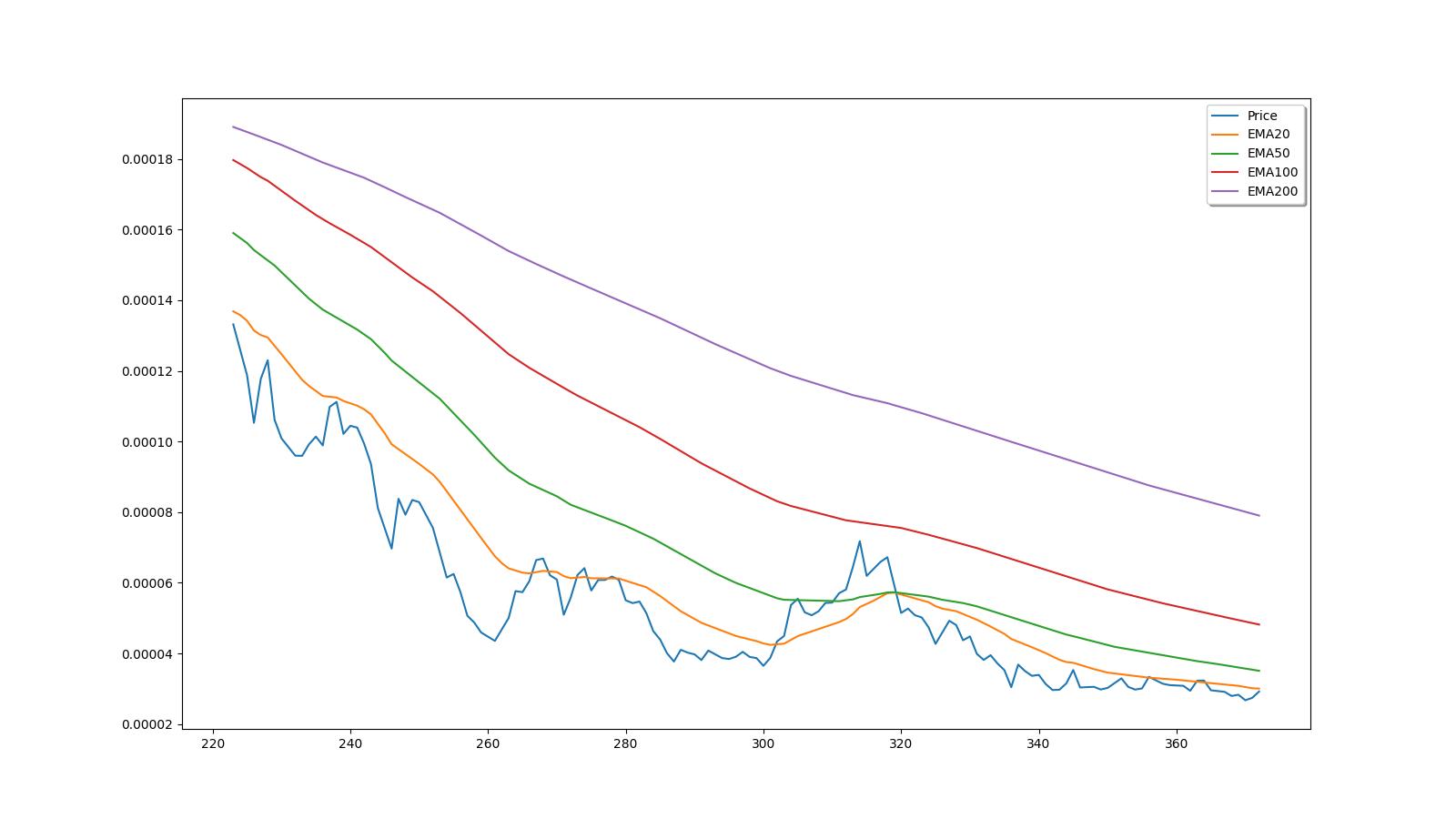Apu Apustaja Exponential Moving Averages