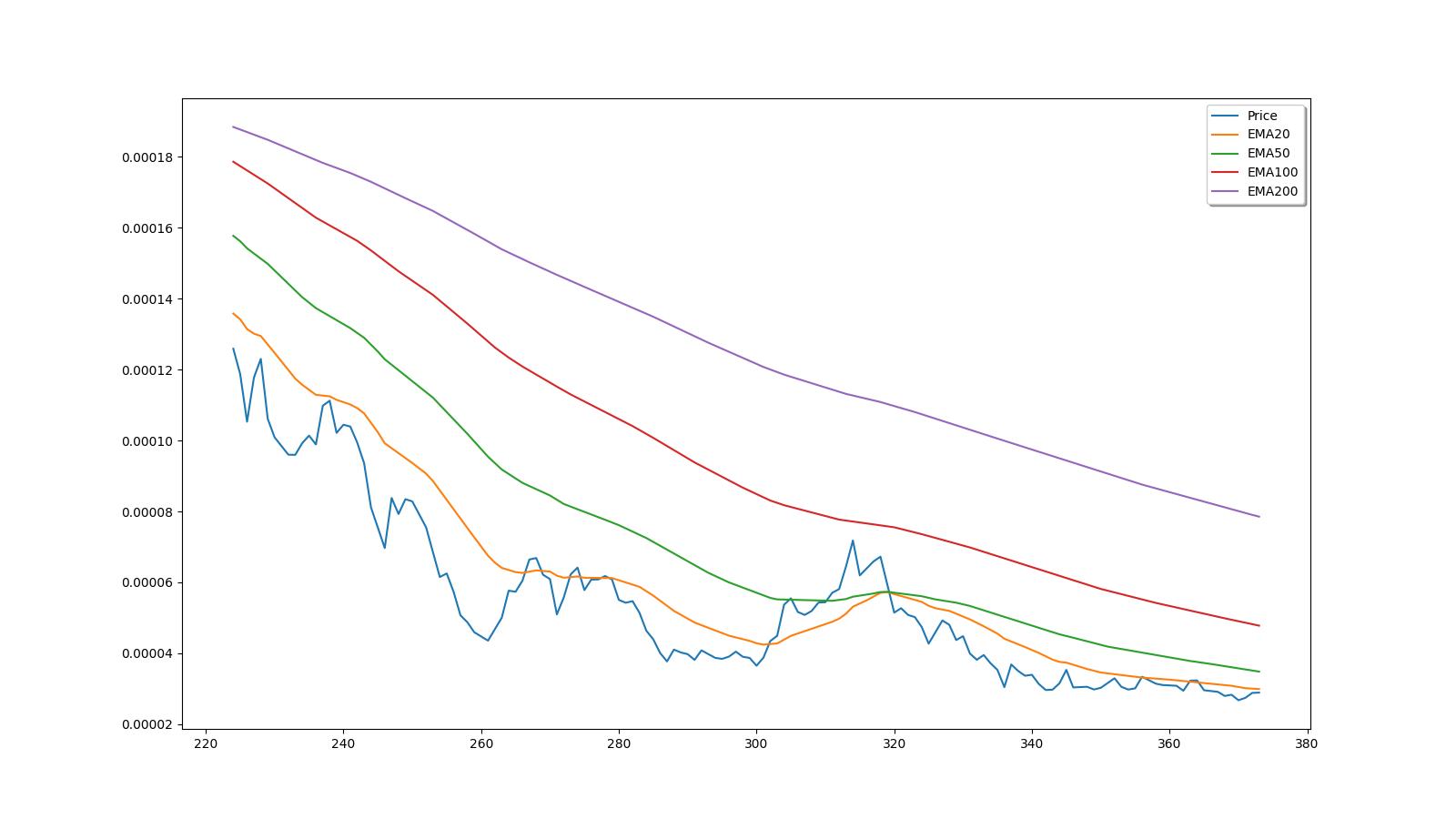 Apu Apustaja Exponential Moving Averages