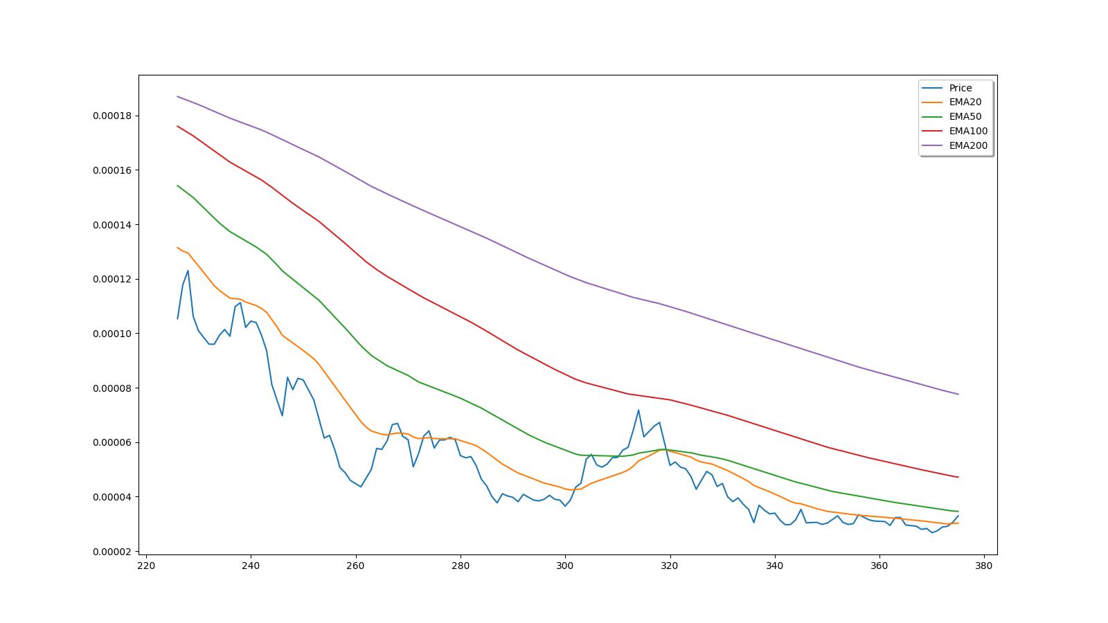 Apu Apustaja Exponential Moving Averages