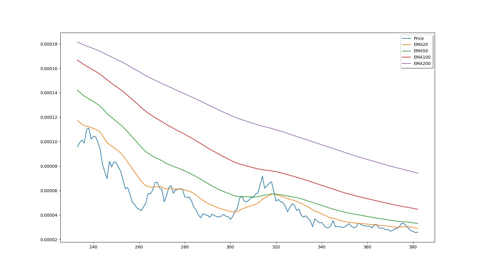 Apu Apustaja Exponential Moving Averages