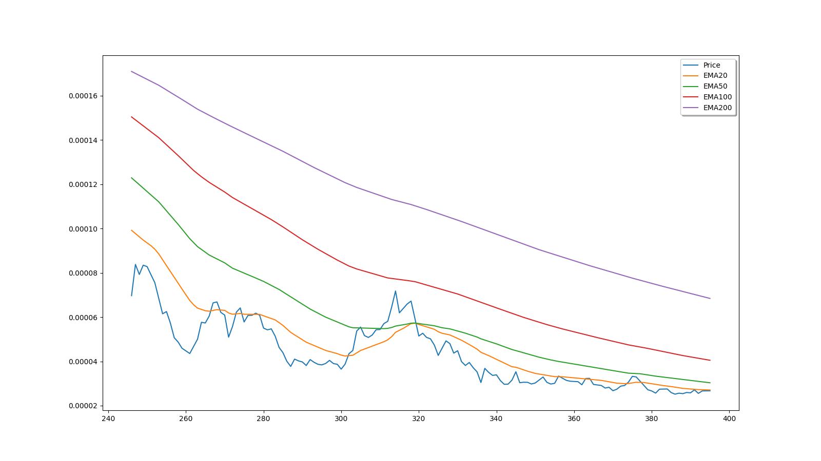 Apu Apustaja Exponential Moving Averages