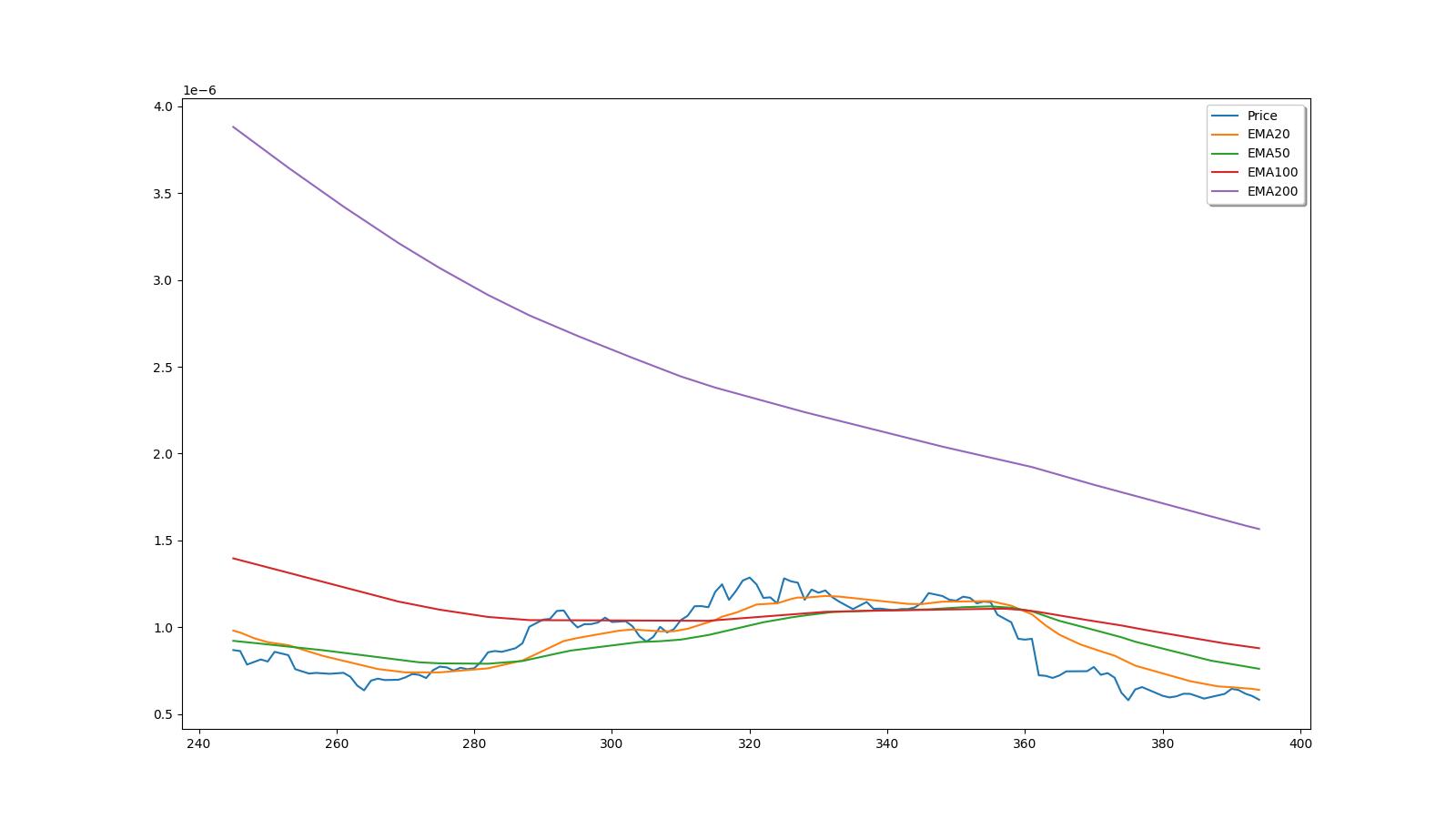 APU GURL Exponential Moving Averages