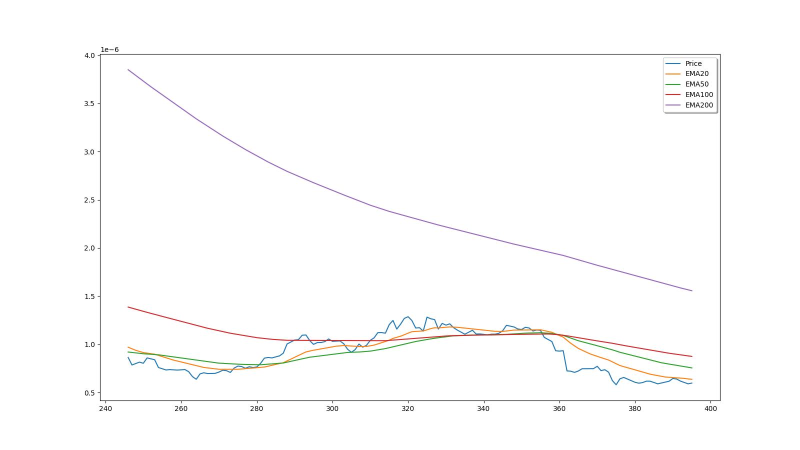 APU GURL Exponential Moving Averages