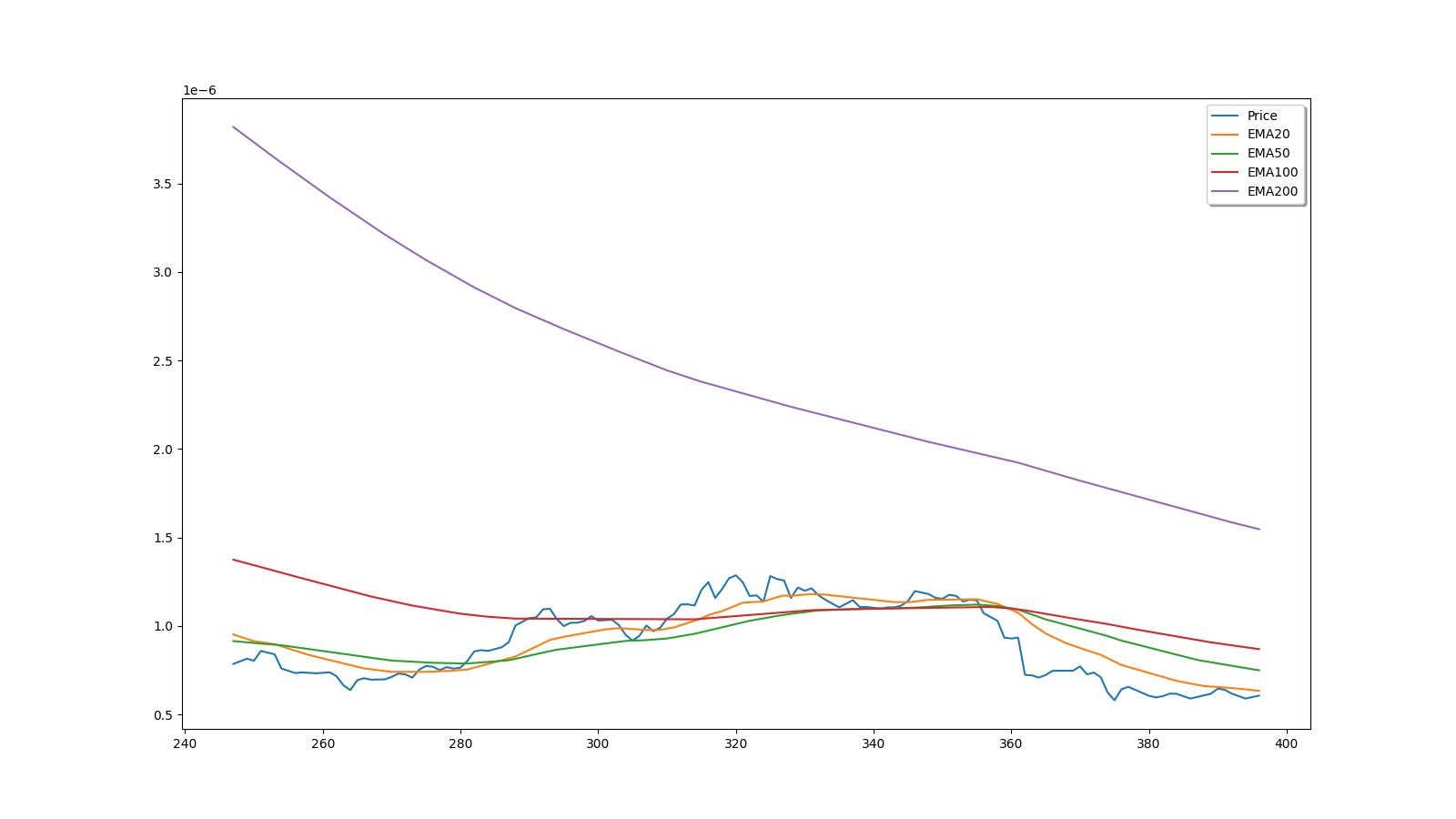 APU GURL Exponential Moving Averages