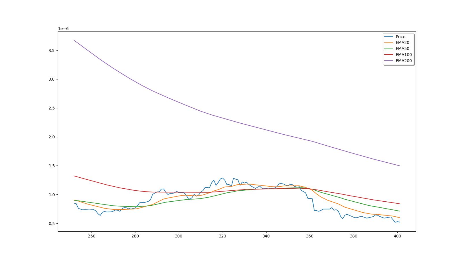 APU GURL Exponential Moving Averages