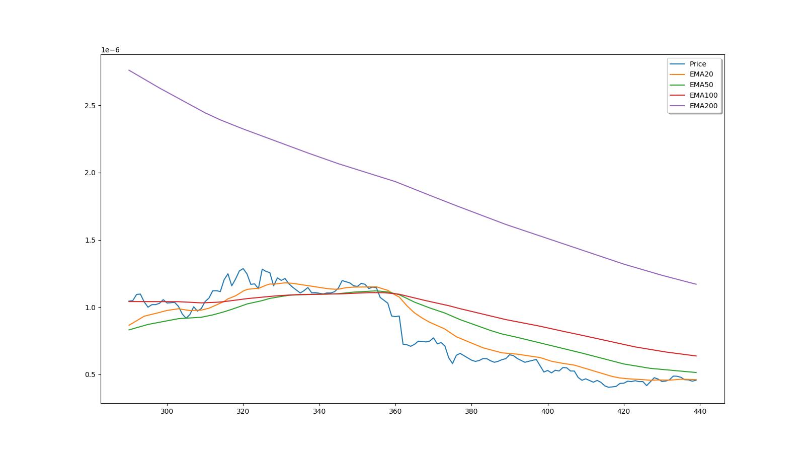 APU GURL Exponential Moving Averages