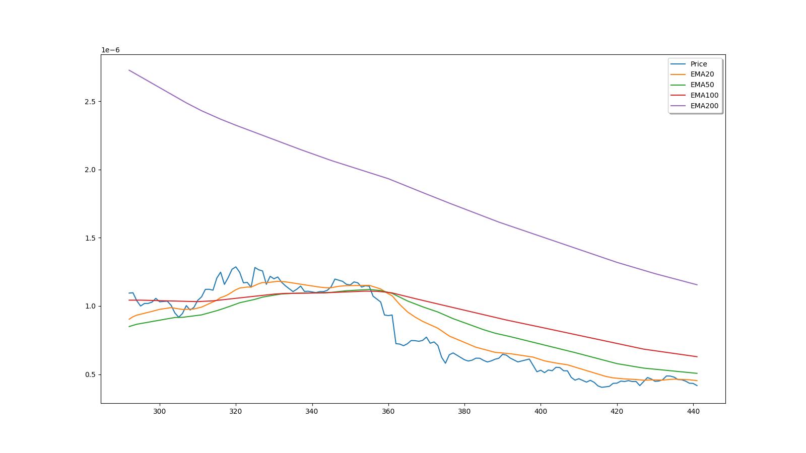 APU GURL Exponential Moving Averages