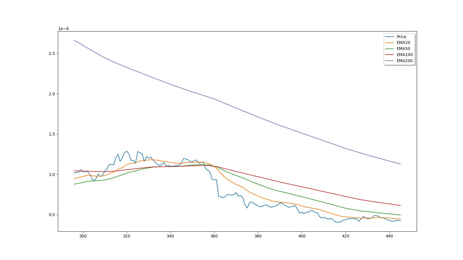 APU GURL Exponential Moving Averages