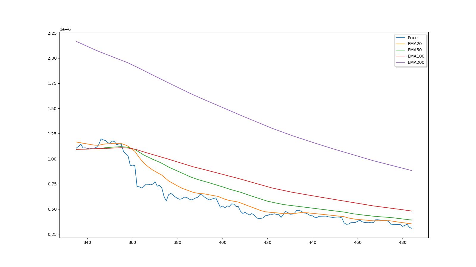 APU GURL Exponential Moving Averages