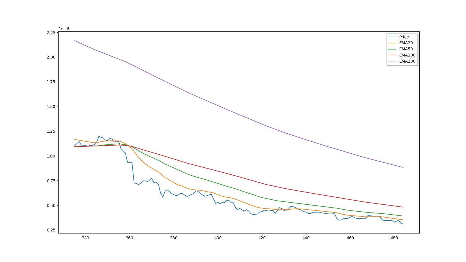 APU GURL Exponential Moving Averages