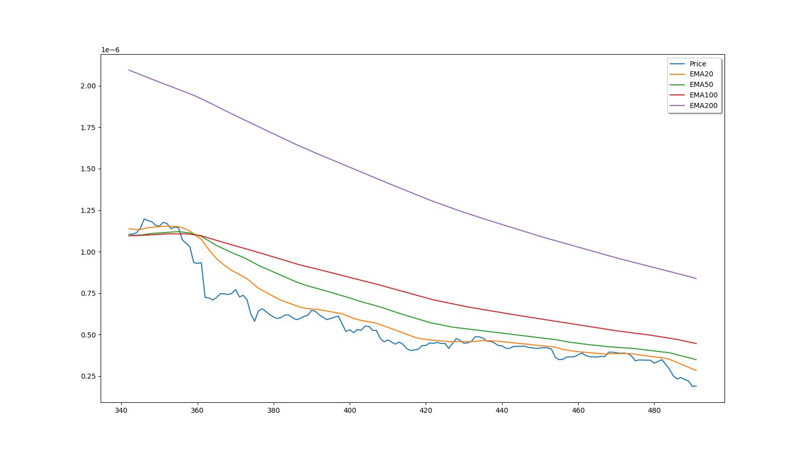 APU GURL Exponential Moving Averages