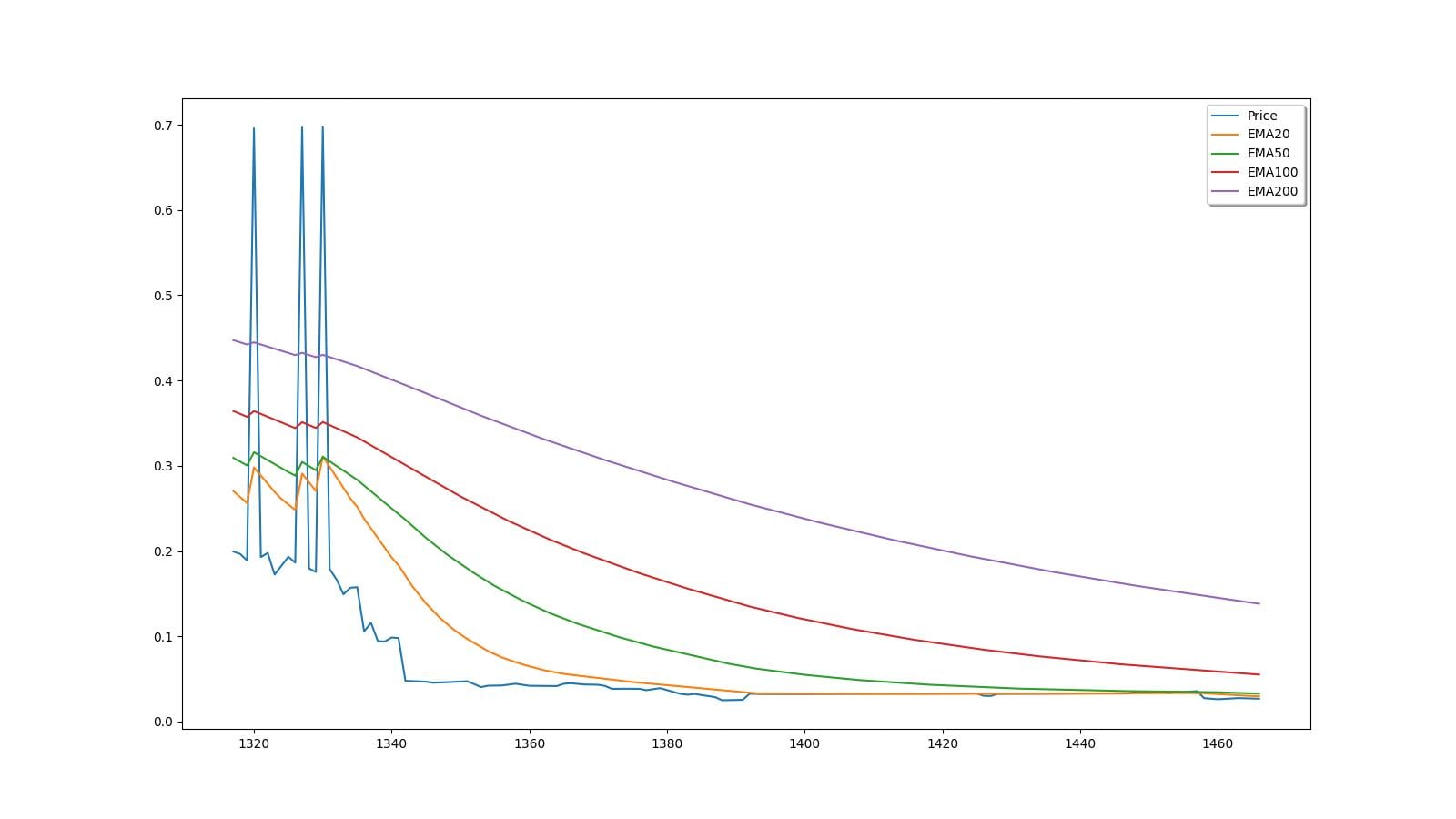 APWine Exponential Moving Averages