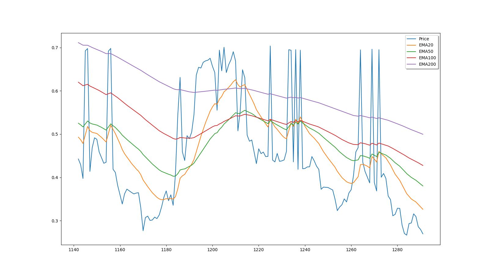 APWine Exponential Moving Averages