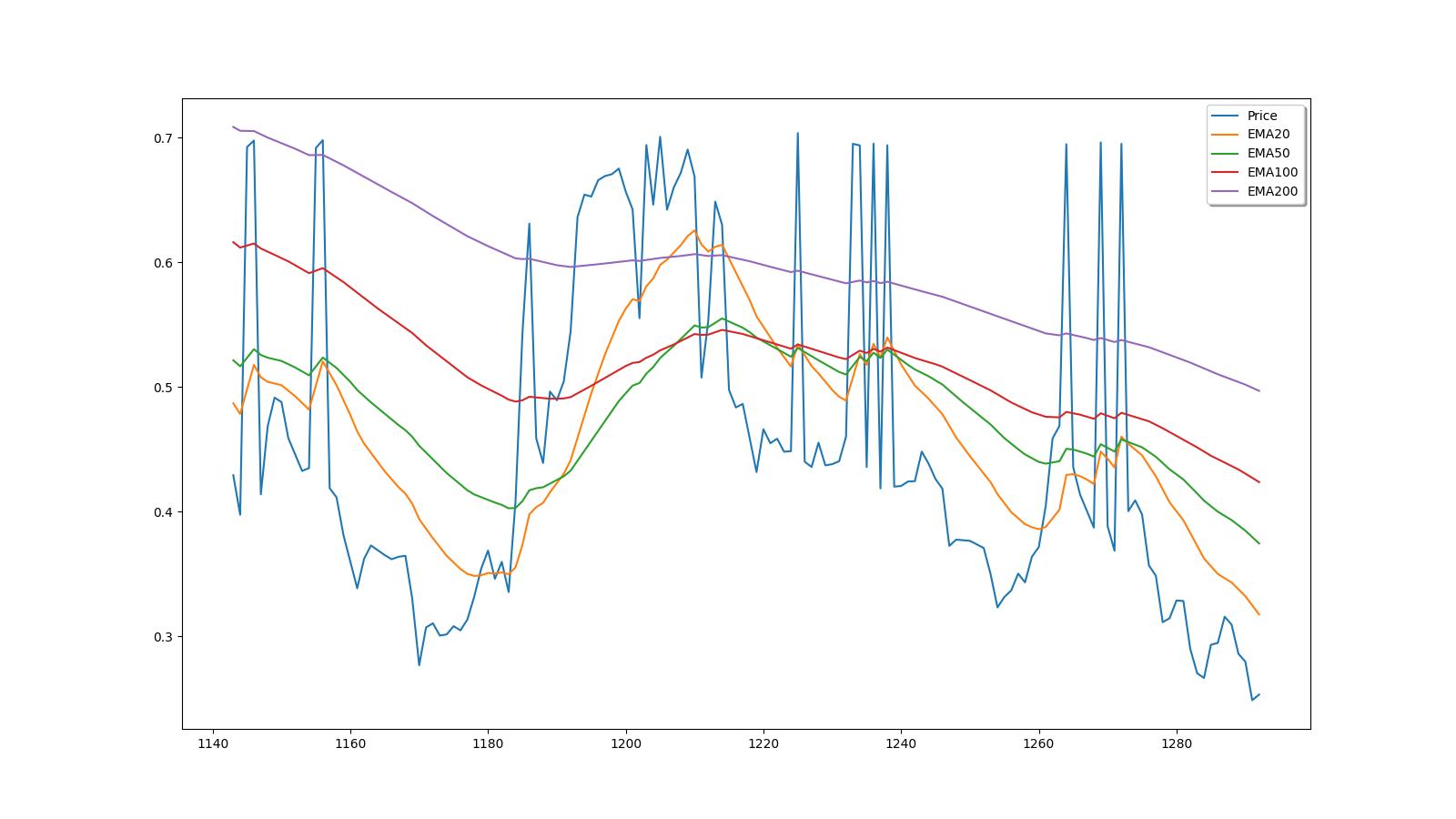 APWine Exponential Moving Averages