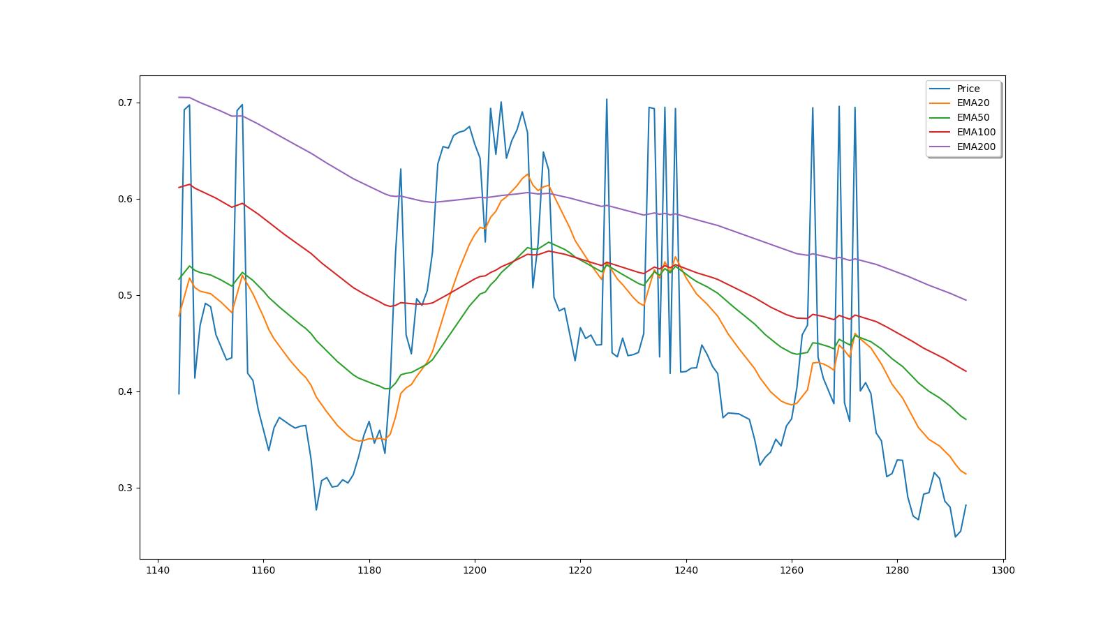APWine Exponential Moving Averages
