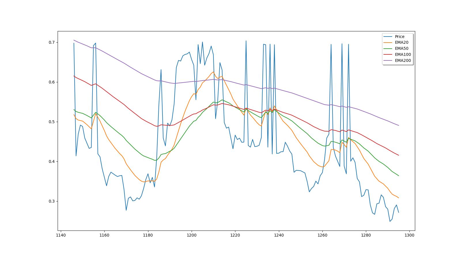 APWine Exponential Moving Averages
