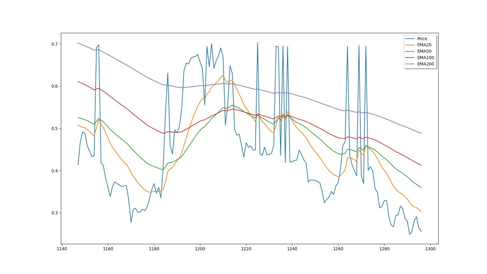 APWine Exponential Moving Averages