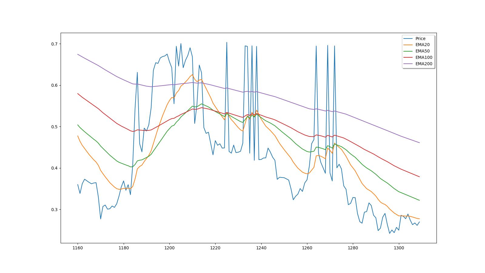 APWine Exponential Moving Averages