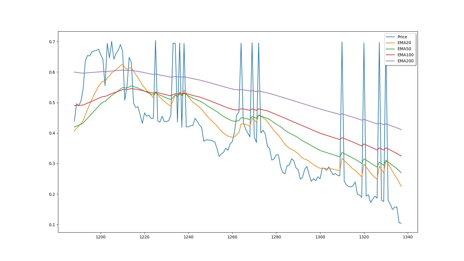 APWine Exponential Moving Averages