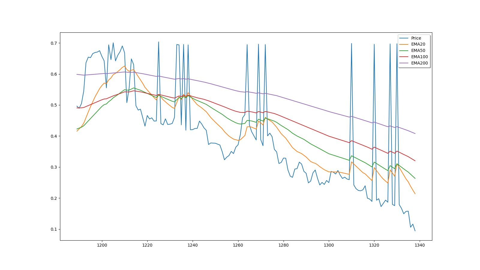 APWine Exponential Moving Averages