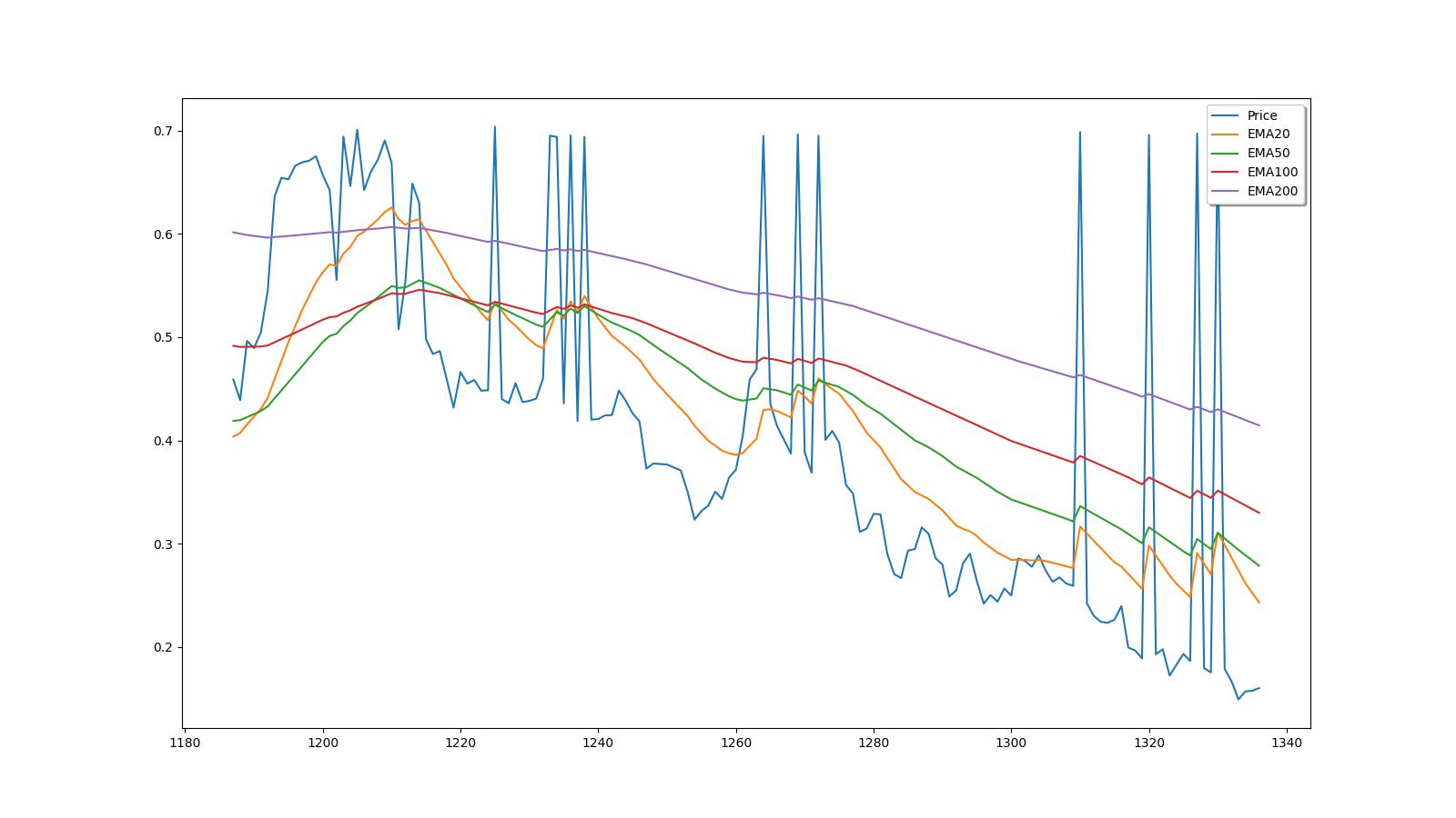 APWine Exponential Moving Averages