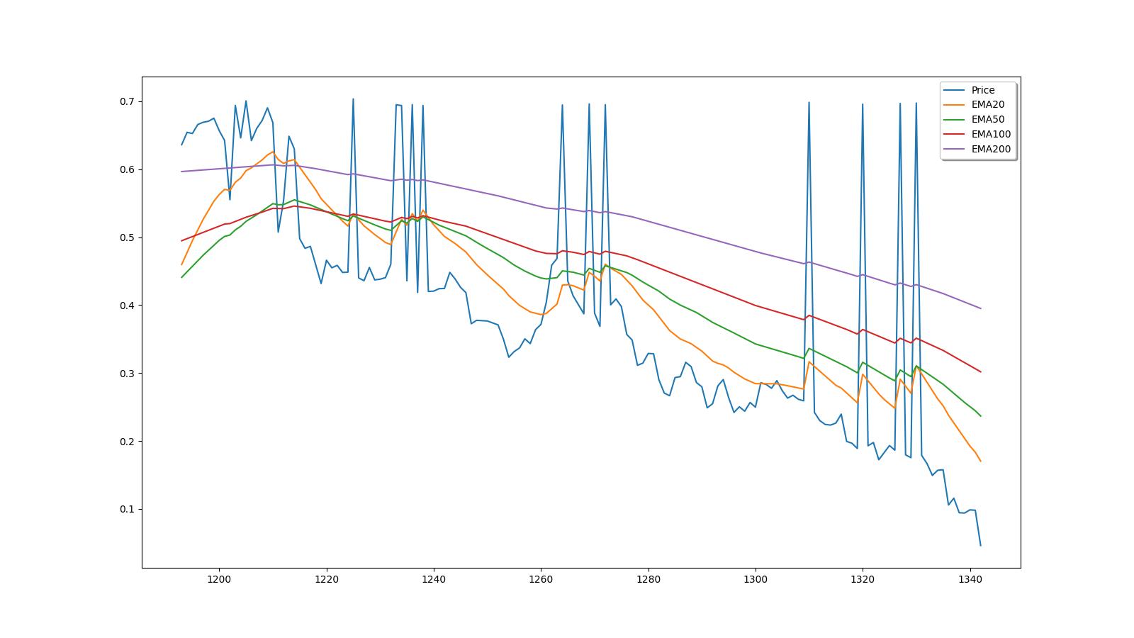 APWine Exponential Moving Averages