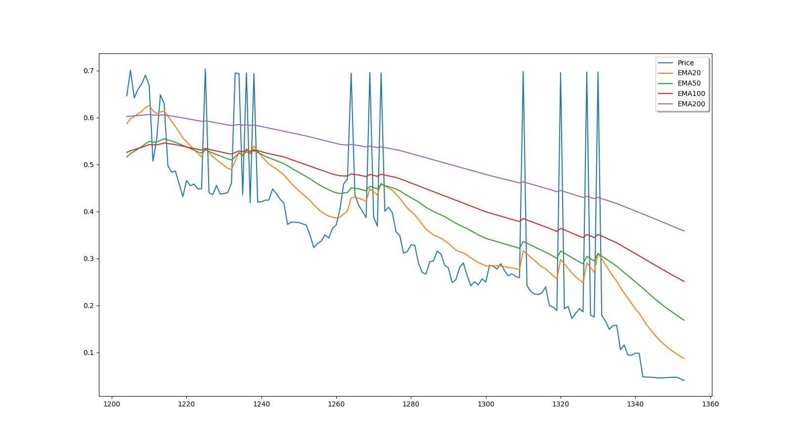 APWine Exponential Moving Averages