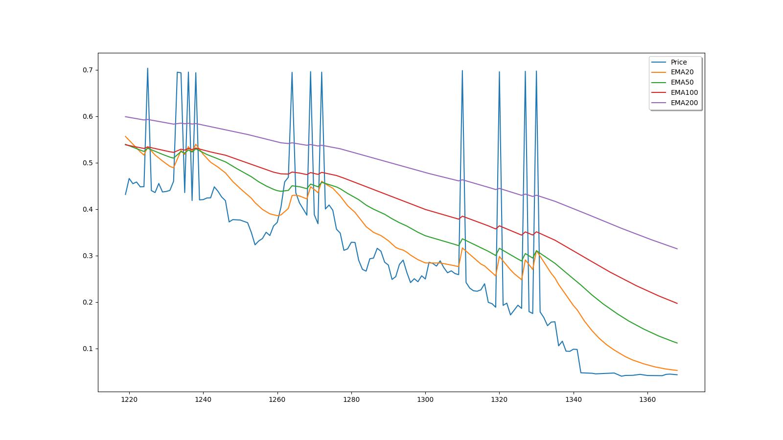 APWine Exponential Moving Averages