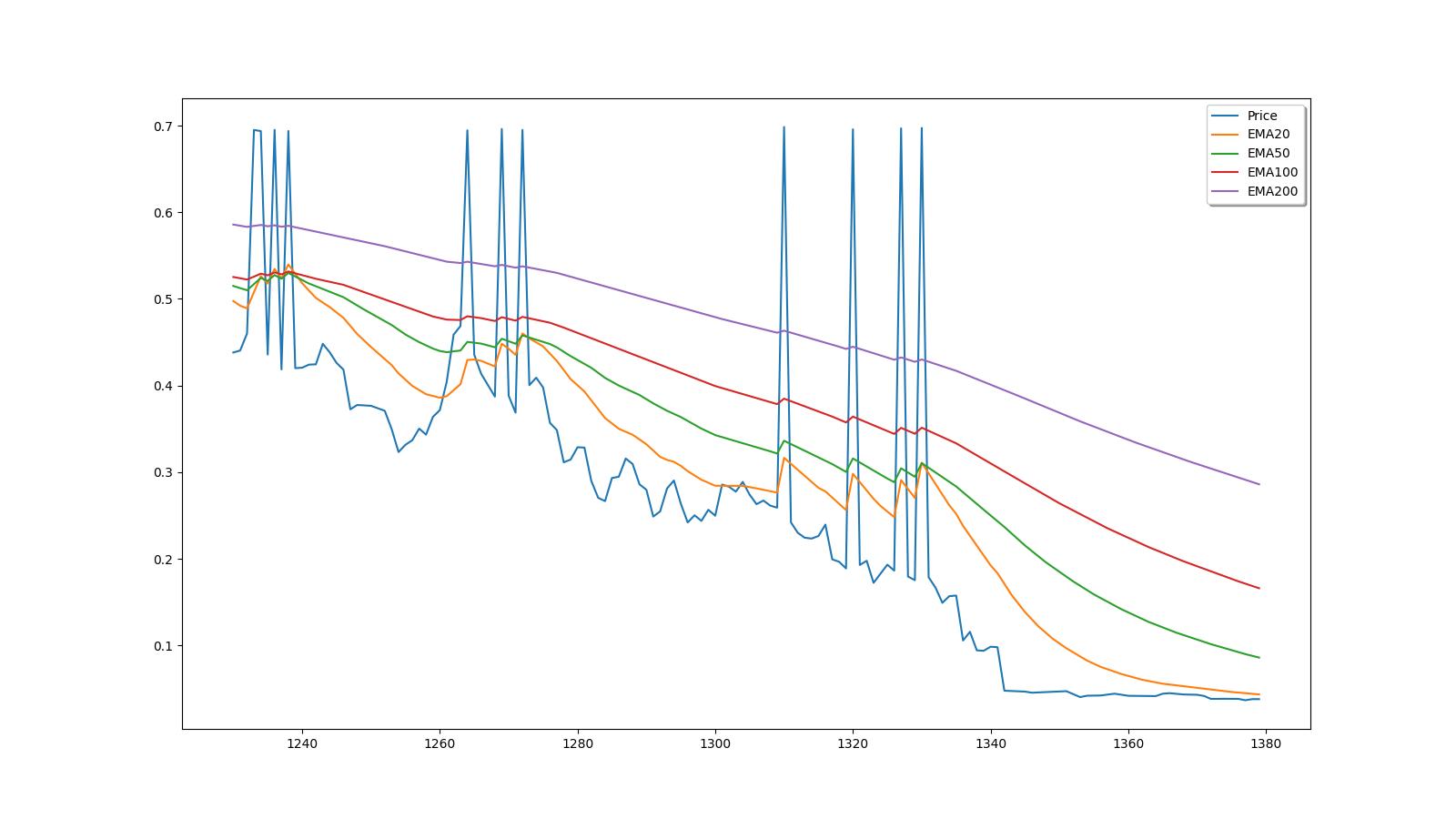 APWine Exponential Moving Averages