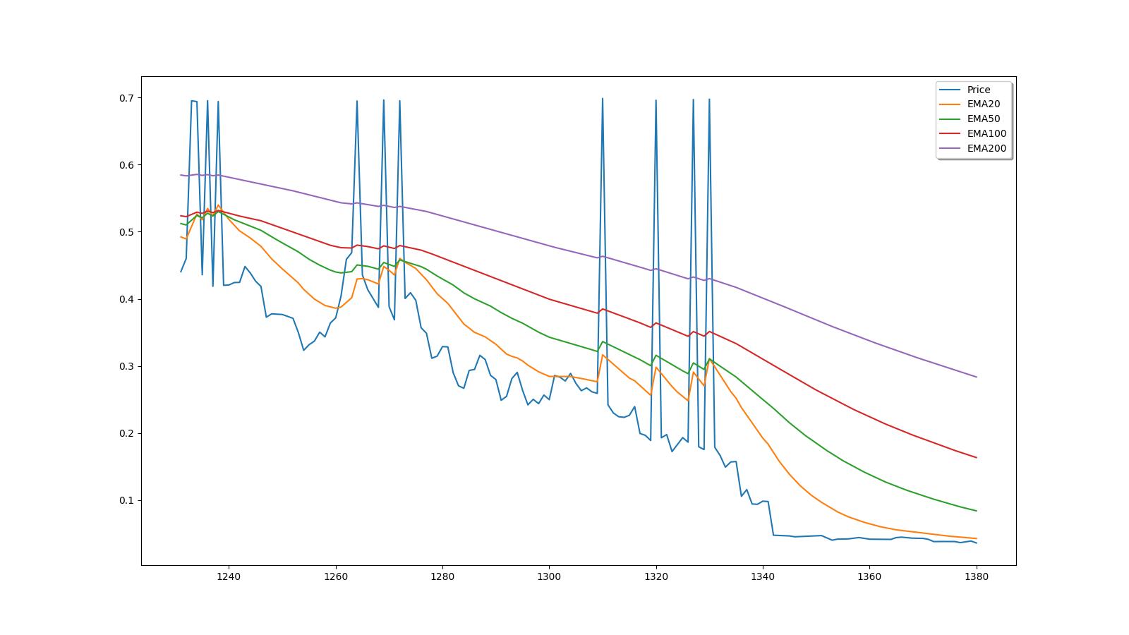 APWine Exponential Moving Averages