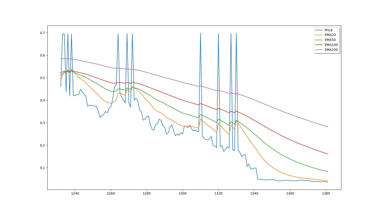 APWine Exponential Moving Averages