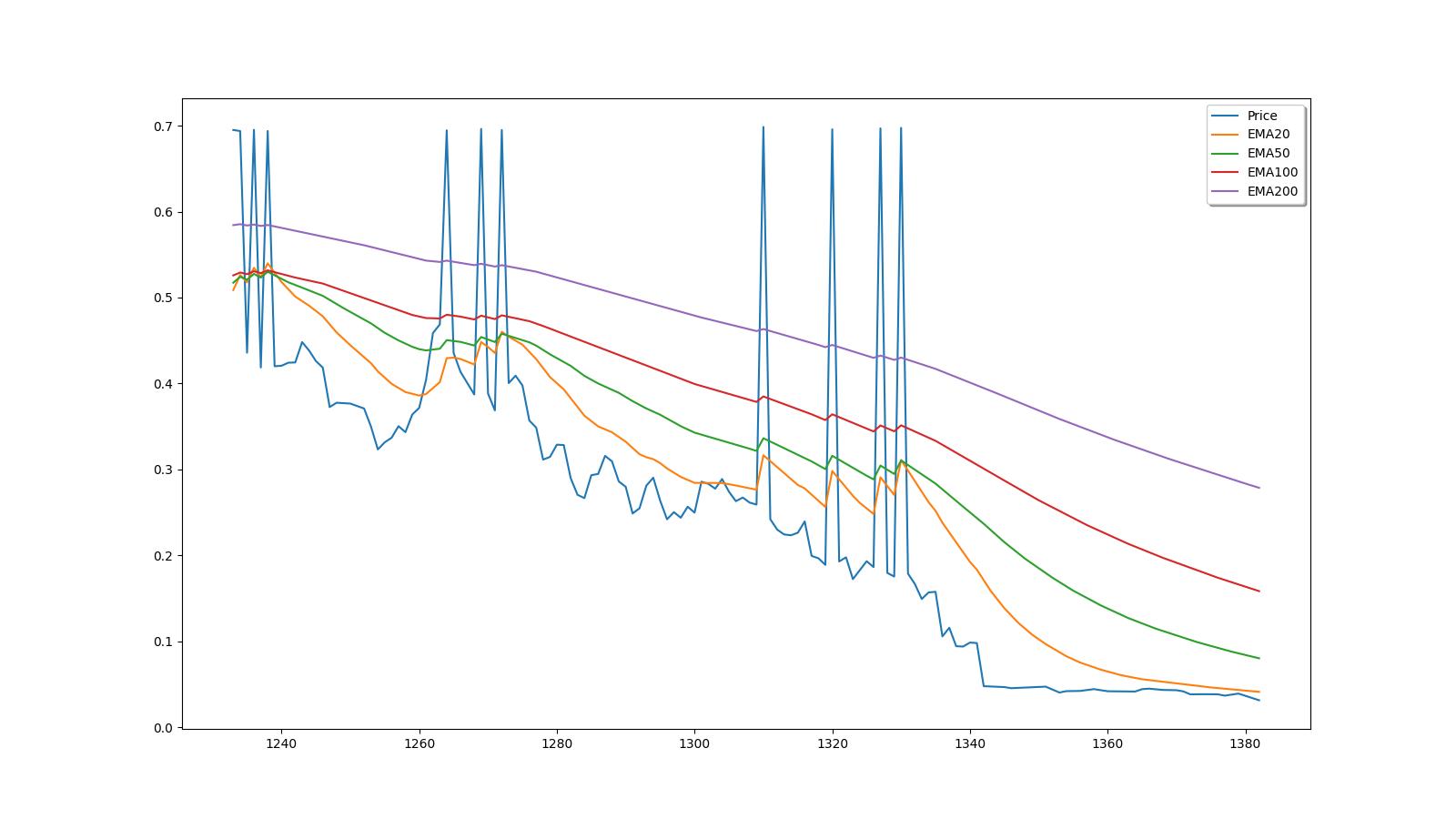 APWine Exponential Moving Averages