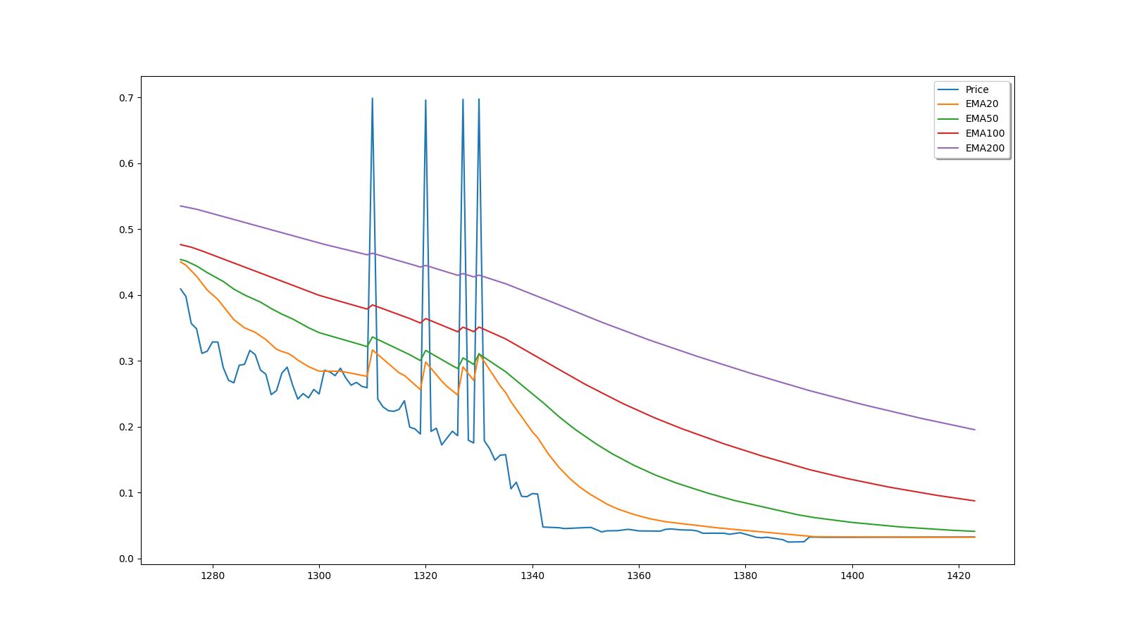 APWine Exponential Moving Averages