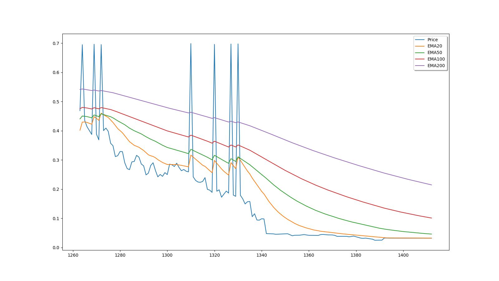 APWine Exponential Moving Averages
