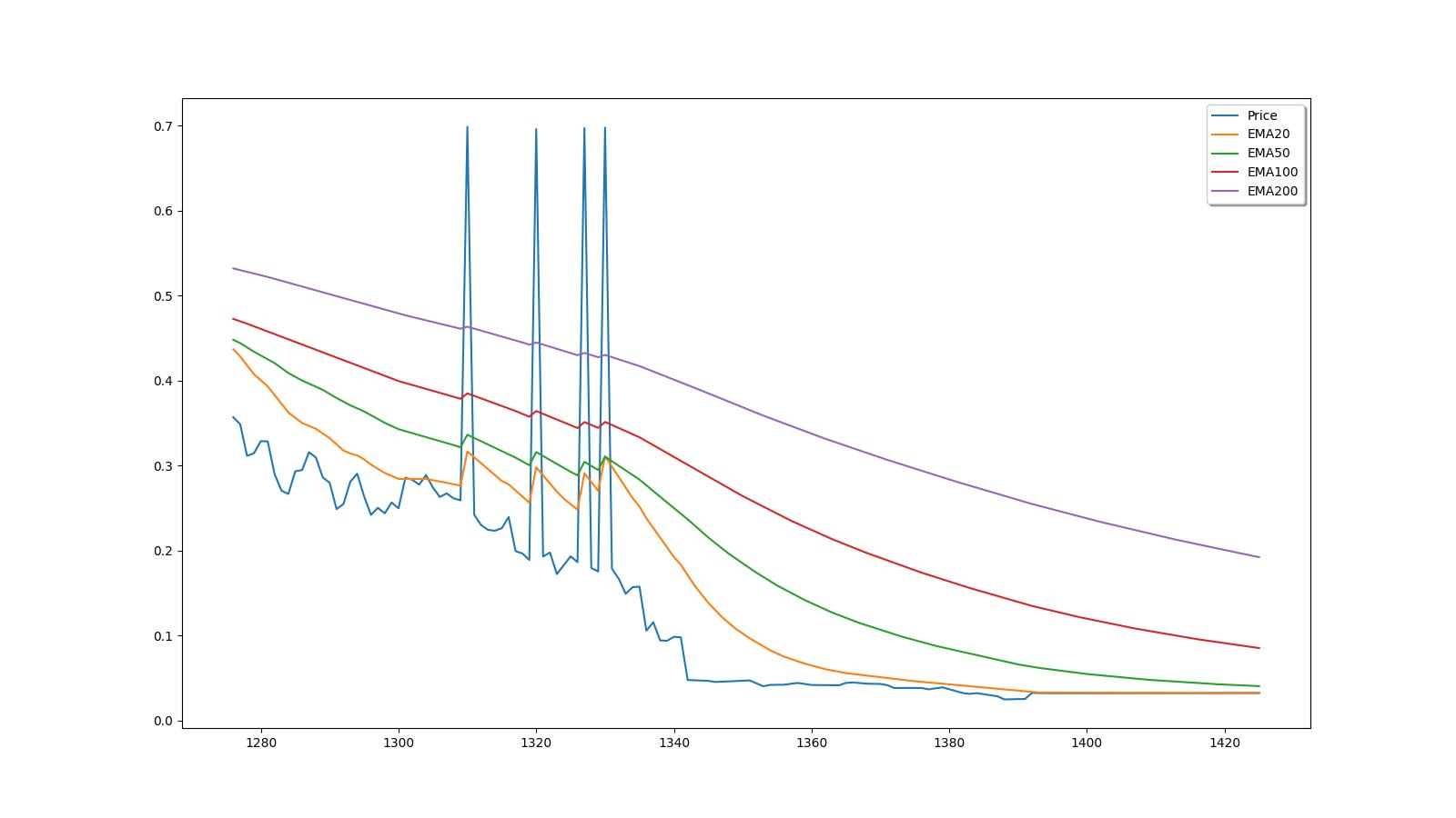APWine Exponential Moving Averages