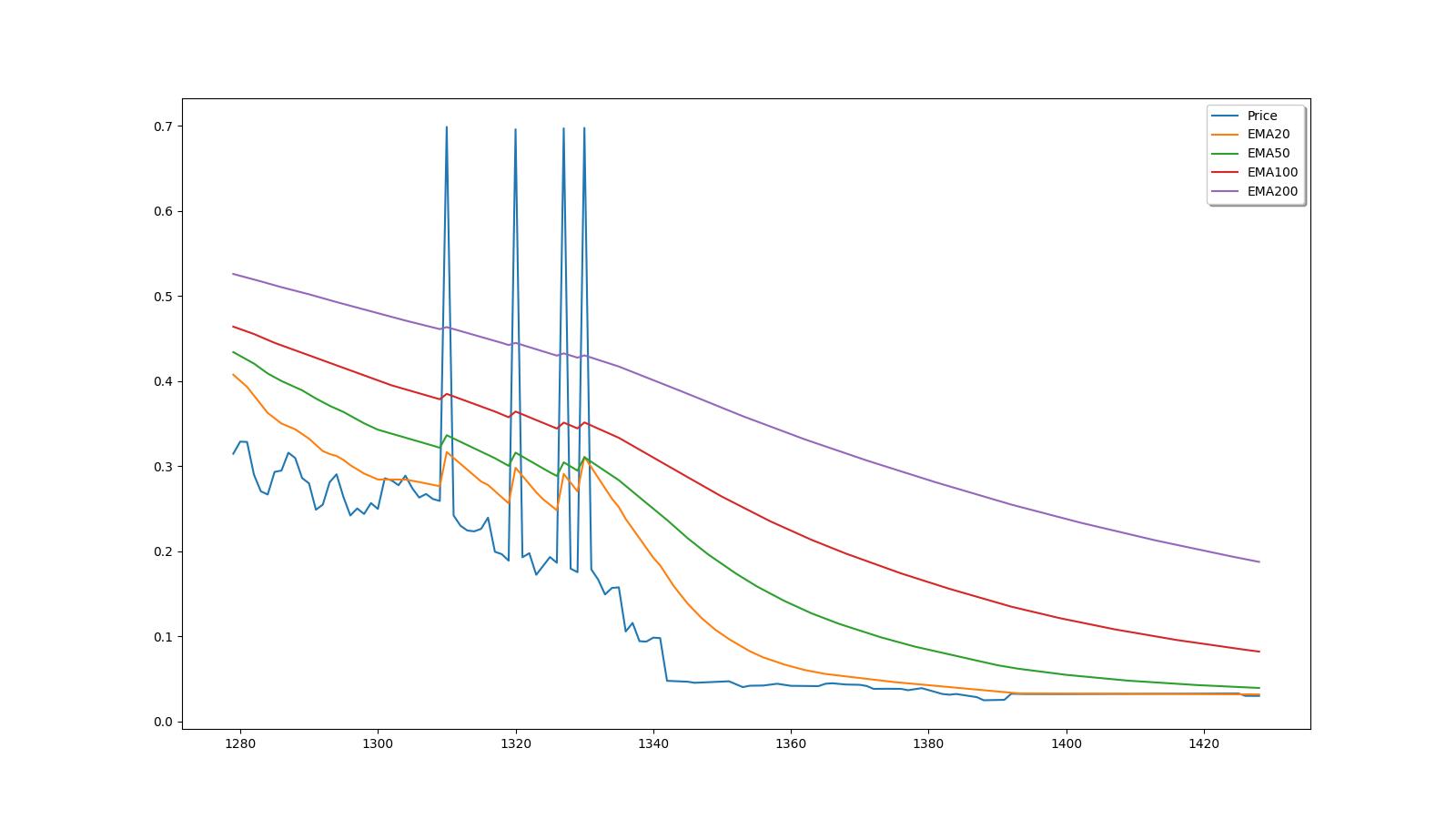 APWine Exponential Moving Averages