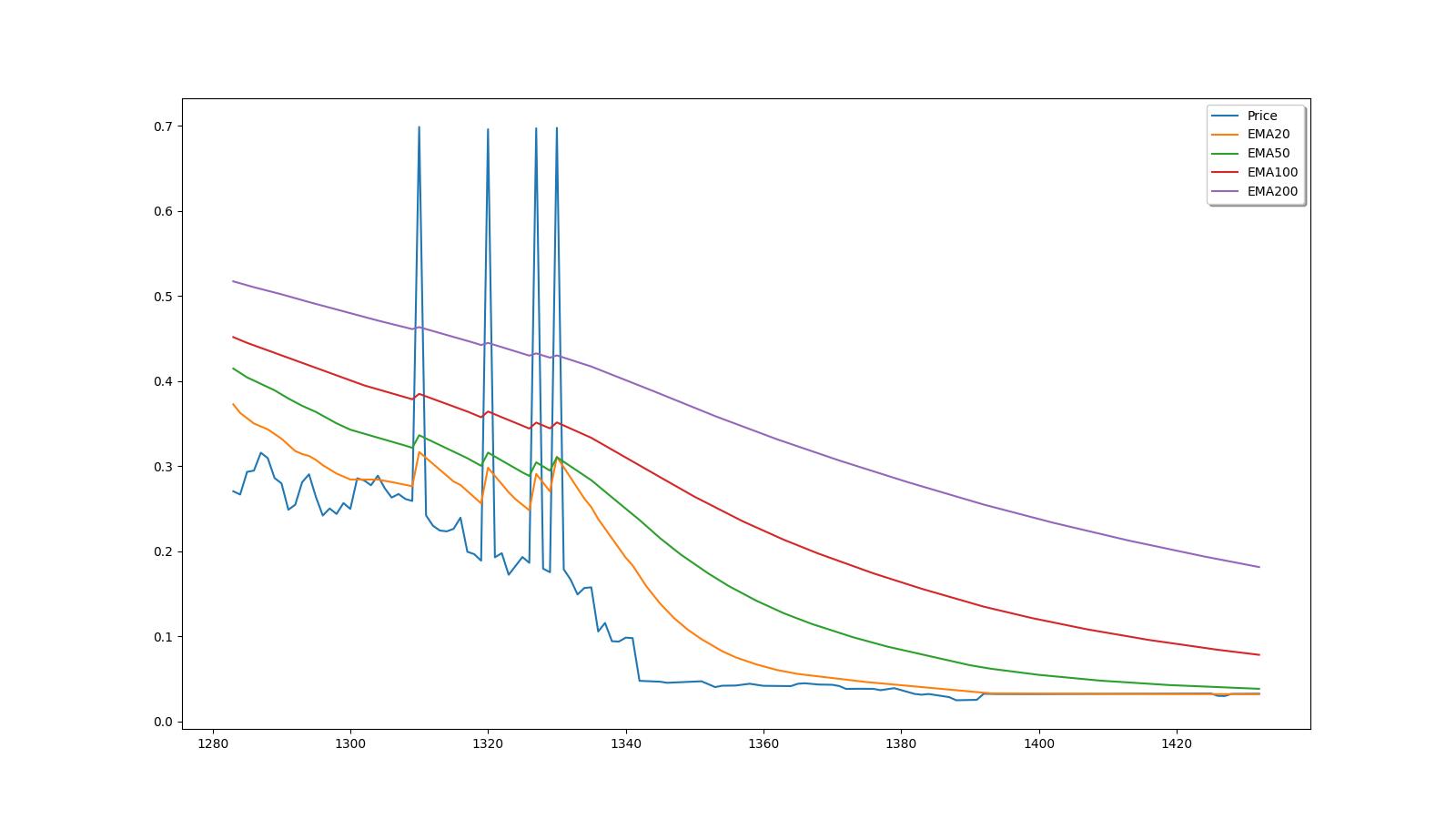APWine Exponential Moving Averages