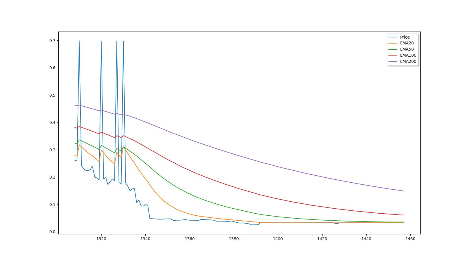 APWine Exponential Moving Averages