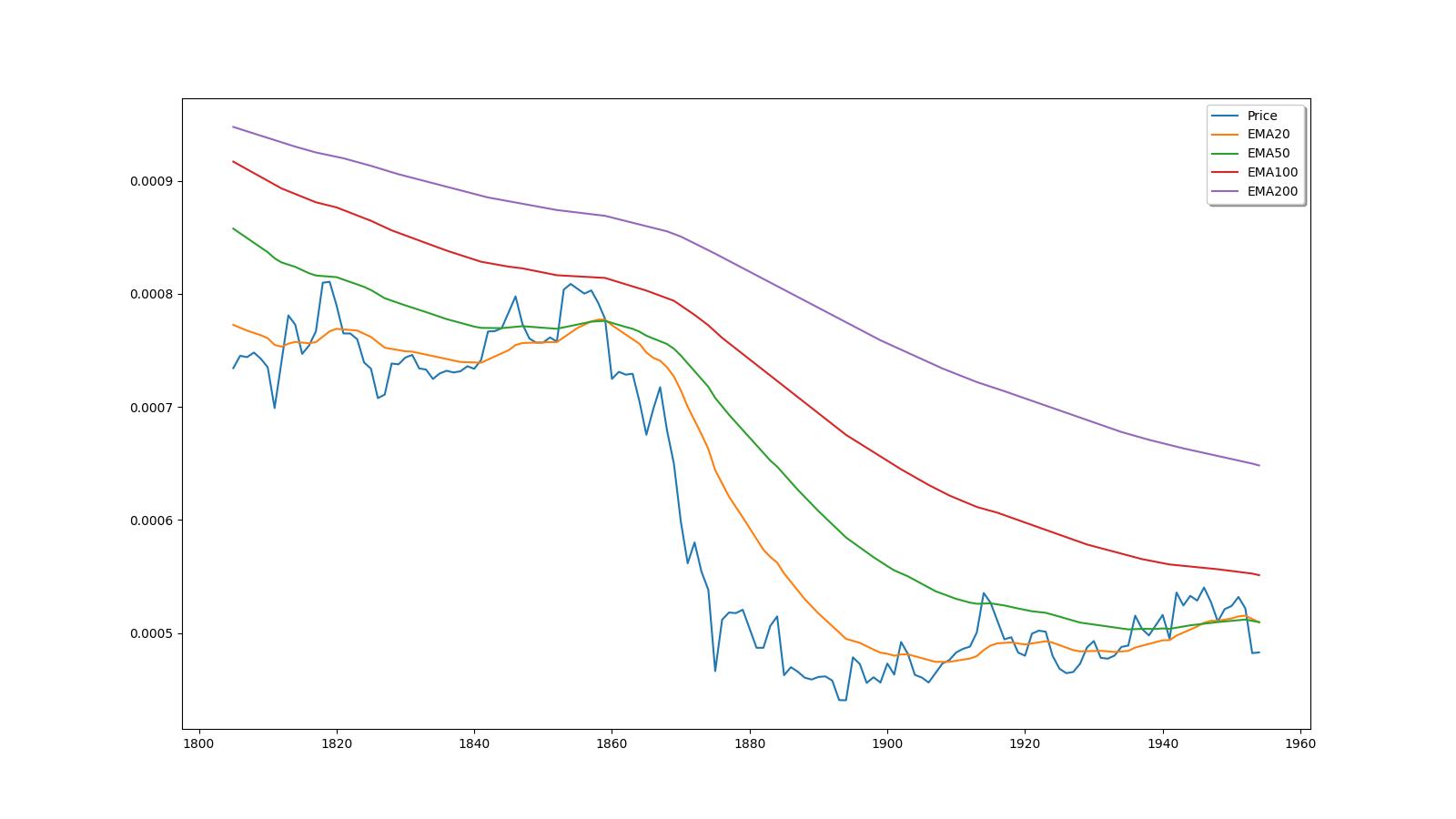 APY.Finance Exponential Moving Averages