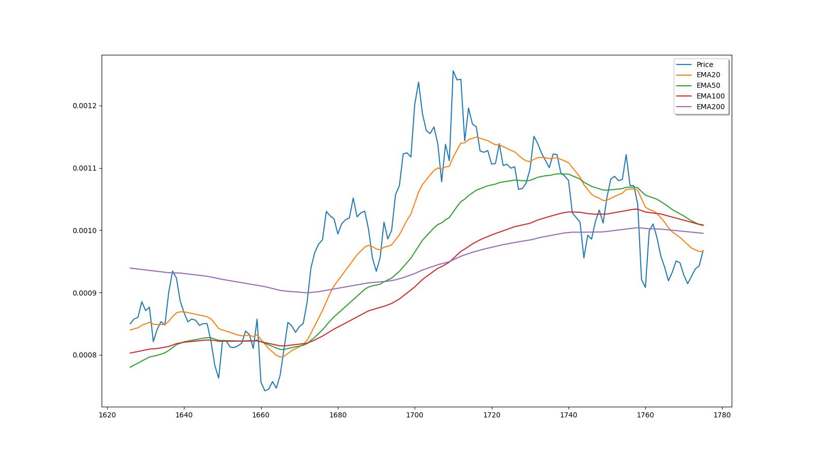 APY.Finance Exponential Moving Averages