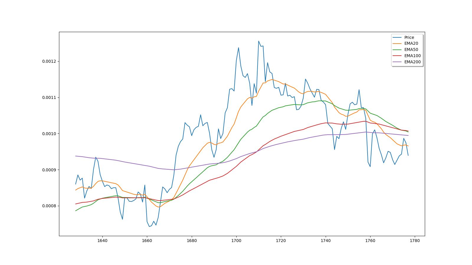 APY.Finance Exponential Moving Averages